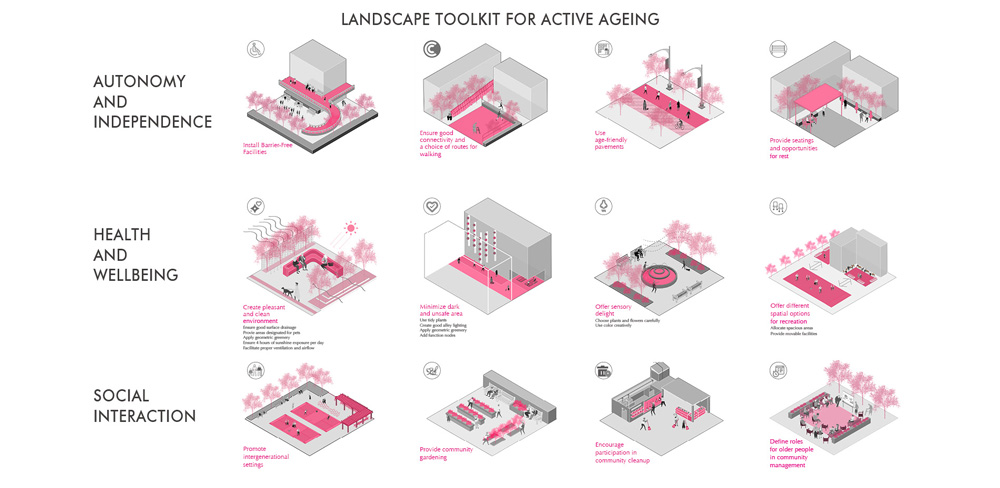 Landscape Design for Active Ageing in Neighborhoods – SCULAB